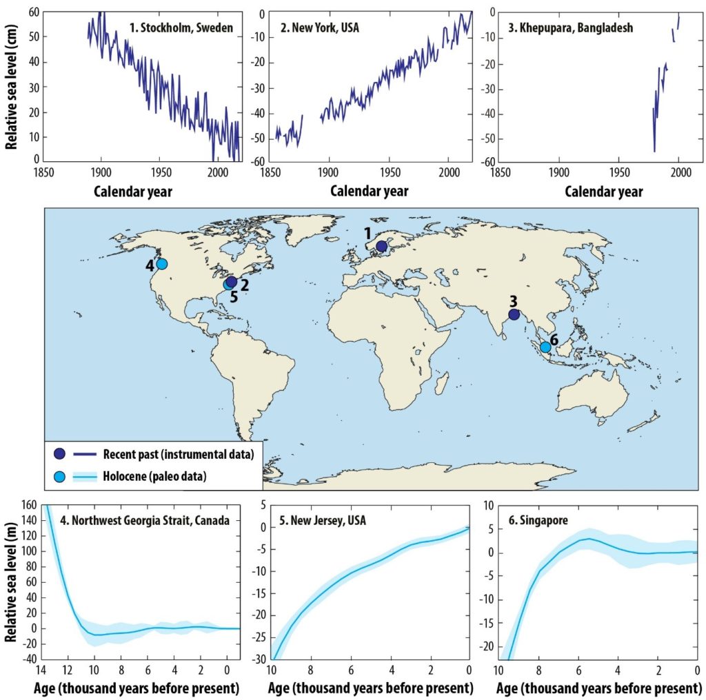 Sea level under climate change: Understanding the links between the ...