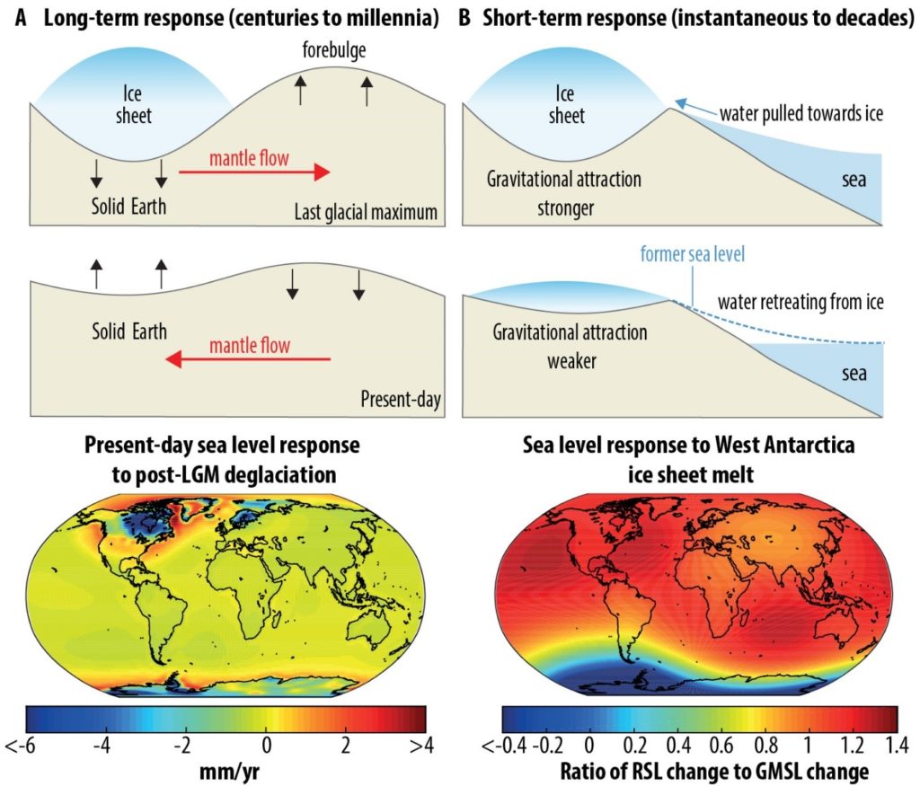 Sea level under climate change: Understanding the links between the ...
